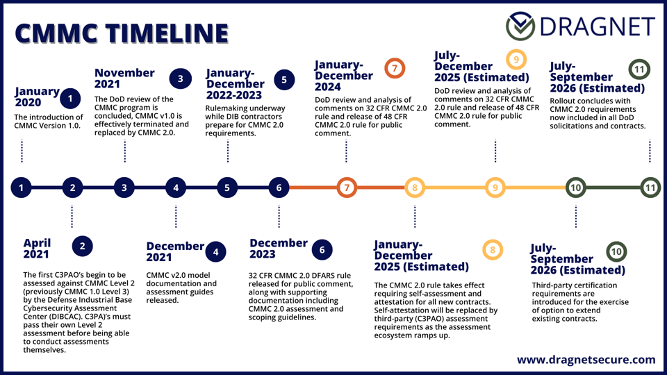 CMMC: The Cybersecurity Maturity Model Certification