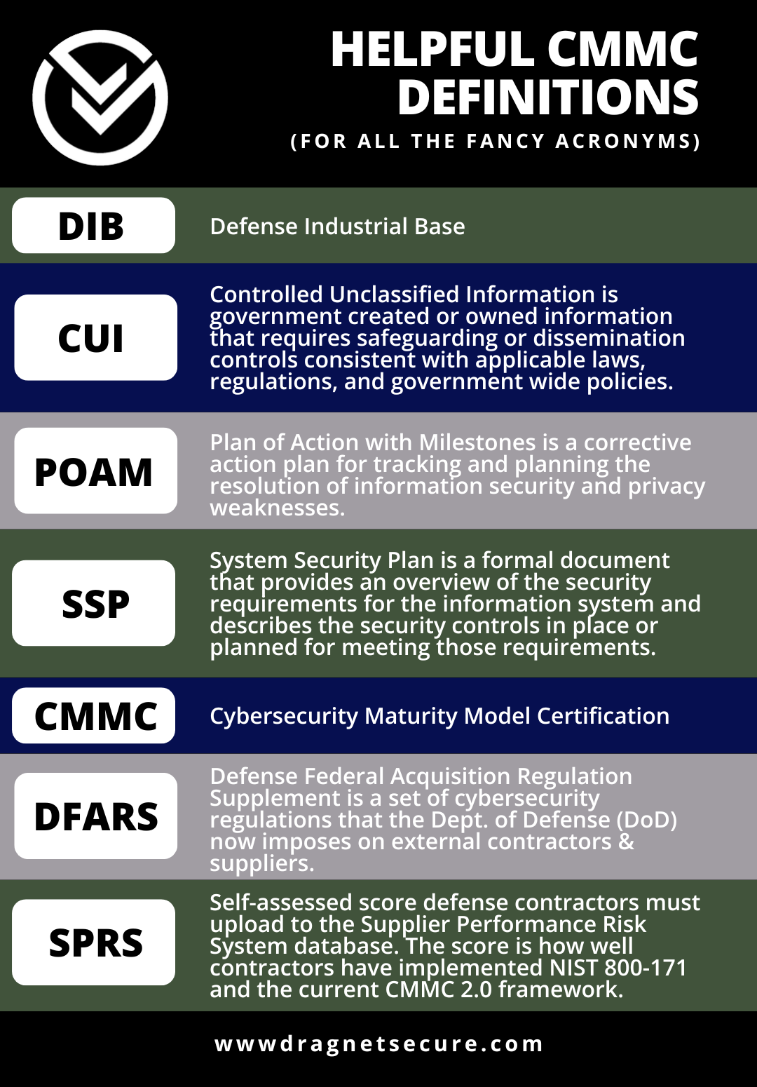 CMMC: The Cybersecurity Maturity Model Certification