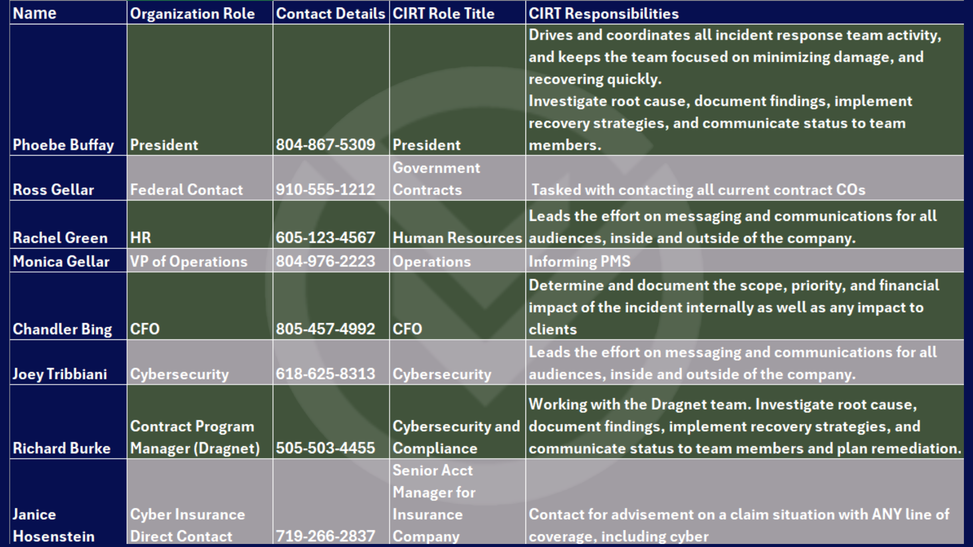 Incident Response Plans Incident Response Plans