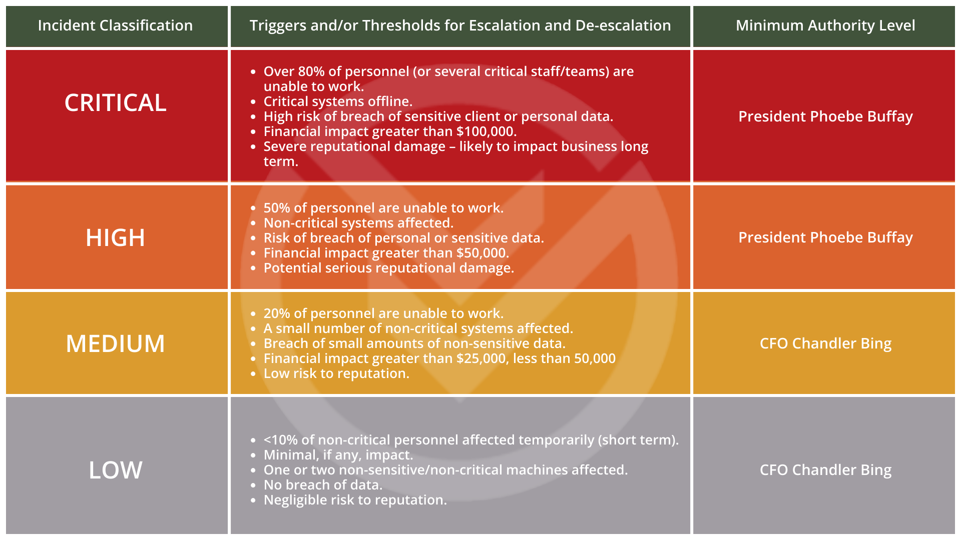 Incident Response Plans